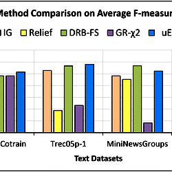 Comparisons of F-measure with existing FS measures [29, 37, 39, 48].