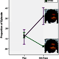 Time in smiling and cry-faces as a proportion of time in each episode ...