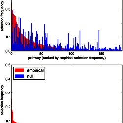 Empirical and null pathway selection frequency distributions for all ...