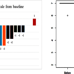 Bristol Stool Scale (BSS) at 3 to 6 months of follow up compared to ...