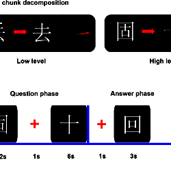 Illustration of the Chinese character chunk decomposition materials and ...