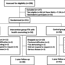 CONSORT flow diagram of the RCT.