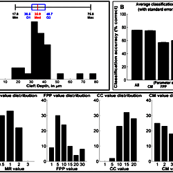 Classification analysis.