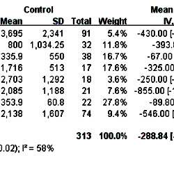 The weighted mean difference (WMD) estimate for total blood loss.