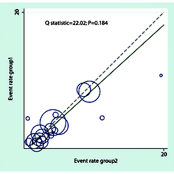 L’Abbe plots for stroke.
