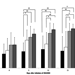 Performance on the rotarod test.