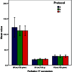 Bar graph of perfusion CT parameters of normal pancreas in the three ...