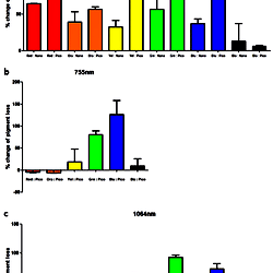 Colorimetric analysis.