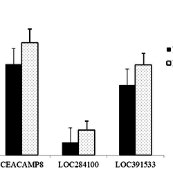 Delta-Ct values of real-time qPCR.