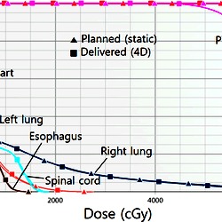 An example of the dose-volume histogram (DVH) showing the differences ...