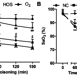 Changes in arterial oxygen partial pressure (PaO2) and arterial oxygen ...