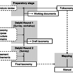 Taxonomy development flow.