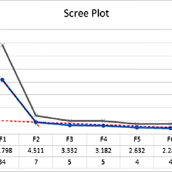 Scree plot dotted line assists to identify the inflection point.