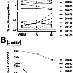 Effects of sample type on multimer staining results.