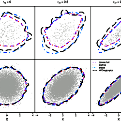 The 95% empirical confidence regions estimated by the four methods ...