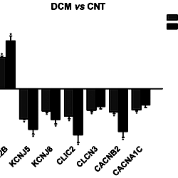 Verification of microarray data by RT-qPCR.