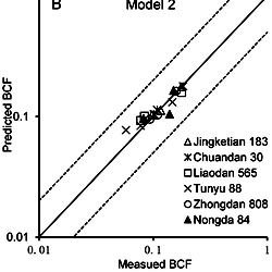 Relativity between measured and predicted BCF values for Cd in non ...