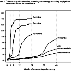 Colonoscopy utilization after screening colonoscopy according to ...