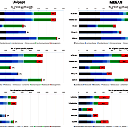 Reliability of taxonomic attribution using Unipept and MEGAN.