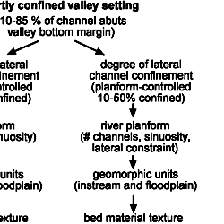 River Styles procedural tree for identifying different river types ...