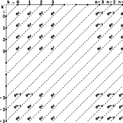 Sketch visualizing the transformation of a double sum performed along ...