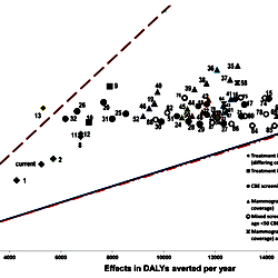 Cost-effectiveness frontier.