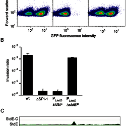 SPI-1 control by StdE.