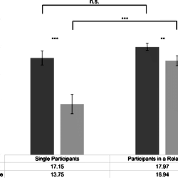 Accuracy for positive words with self-reference vs. other-reference ...