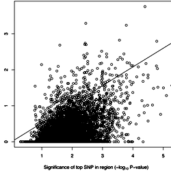 Comparison of significance of region and top SNP within region.