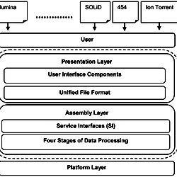 The proposed layered architecture for building a general assembler ...