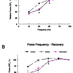 Force-frequency relationship.