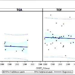 Scatter plots with regression lines for RV AV plane displacement versus ...