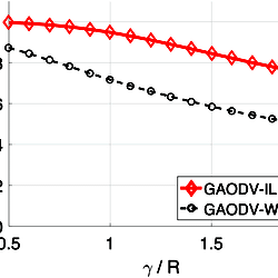 Average coverage ratio for the change of the mobility radius γ.