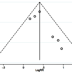 Funnel plot of the studies assessing the association between the DII ...