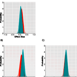 Prior vs posterior distribution for each of the 3 conditions.