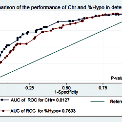 Comparison of the receiver operator characteristics (ROC) of ...