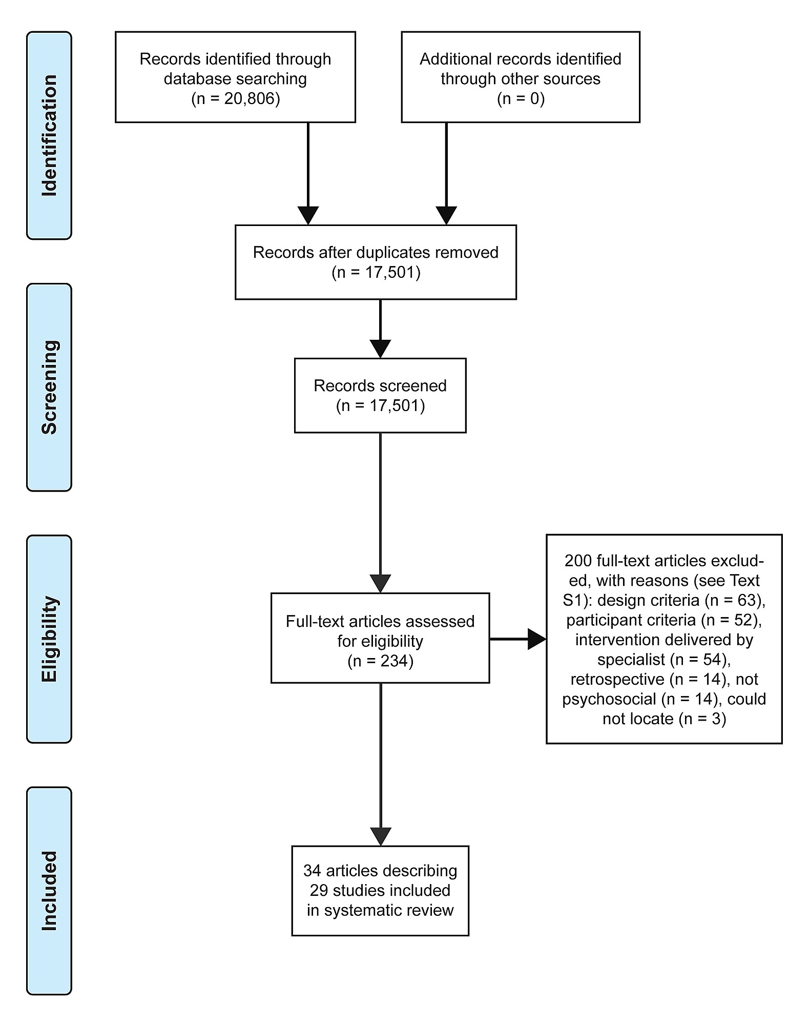 Prisma Flow Chart Template