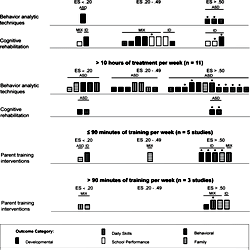 Harvest plot matrix comparison of effect by treatment density.