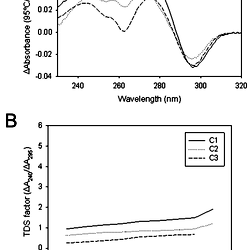Thermal difference spectra (TDS) and TDS factor plots of three ...