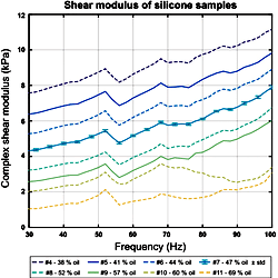 Complex shear modulus G* of selected silicone samples # 4 - # 11 at ...