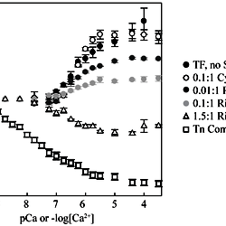 WT ANS-labeled troponin complex properties.