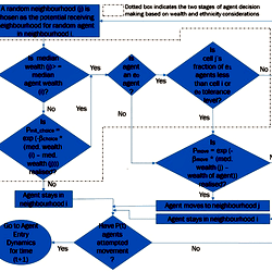Flowchart: Mechanics of agent movement.