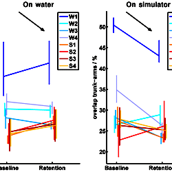 Absolute values of the overlap between trunk and arms.