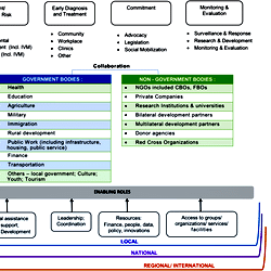 Conceptual framework of intersectoral collaboration at VBDs control and ...