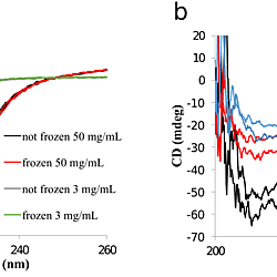 CD-spectroscopy of cytosolic proteins from HeLa cells.