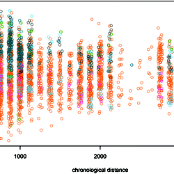 Linguistic distance against chronological distance.