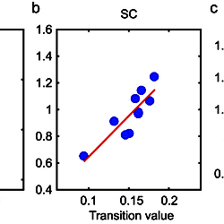 Correlation between model transition threshold and task performance.