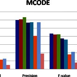 Performances of MCODE based on different protein-protein interaction ...