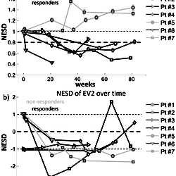 Time courses of NESD for EV1 and EV2.