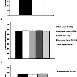 Face emotion discrimination ability in the full sample as a function of ...